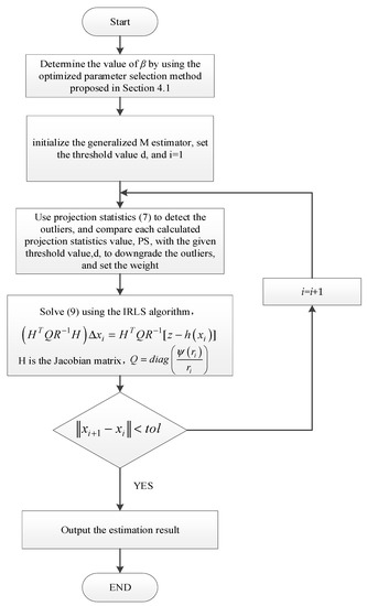Robust Power System State Estimation Method Based on Generalized M-Estimation of Optimized ...