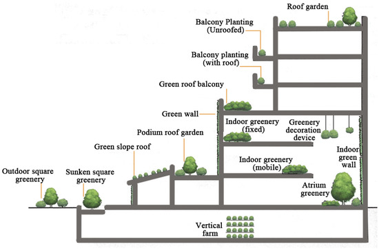 Sustainability | Free Full-Text | Vertical Greenery Systems in Commercial Complexes: Development ...