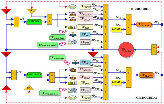 Sustainability | Free Full-Text | Frequency Regulation for State-Space Model-Based Renewables ...
