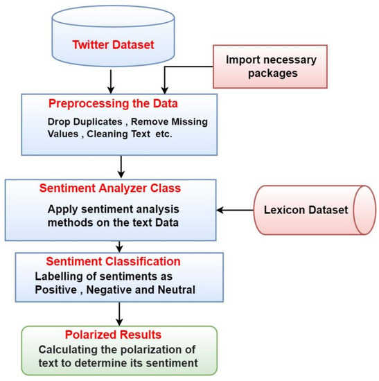 Sentiment Analysis of COVID-19 Tweets Using Deep Learning and Lexicon-Based Approaches