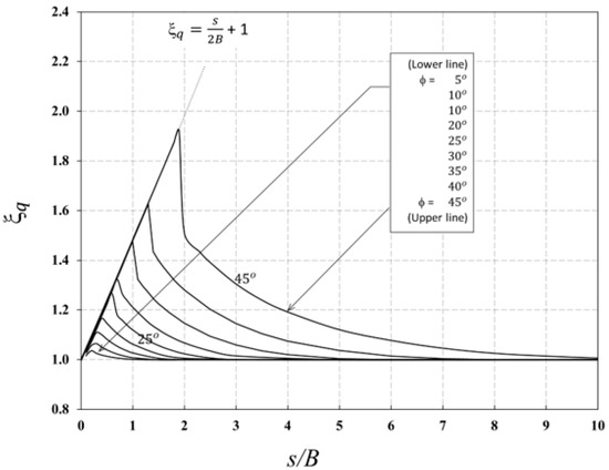 Determination of Efficiency Factors for Closely Spaced Strip Footings ...