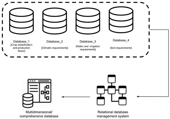 Economic Land Utilization Optimization Model