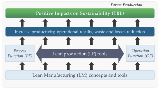 The Lean Farm: Application of Tools and Concepts of Lean Manufacturing in Agro-Pastoral Crops