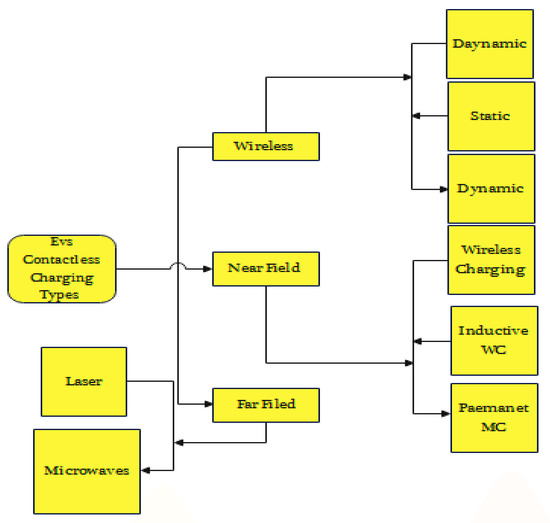 Electric Vehicle Charging System in the Smart Grid Using Different ...