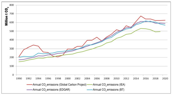 Competitive Sustainability of Saudi Companies through Digitalization ...