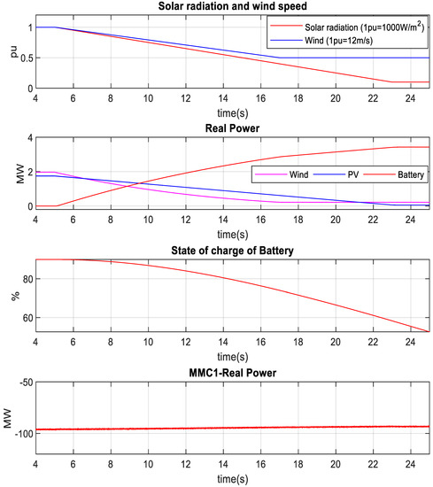 Battery Power Control Strategy for Intermittent Renewable Energy ...