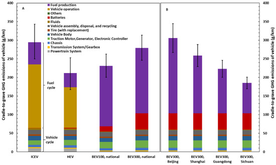 Cradle-to-Grave Lifecycle Analysis of Greenhouse Gas Emissions of Light ...