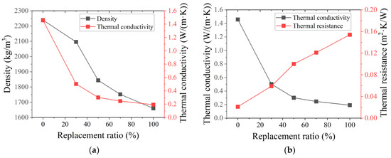 Studying Thermal and Mechanical Properties of Recycled Concrete by ...