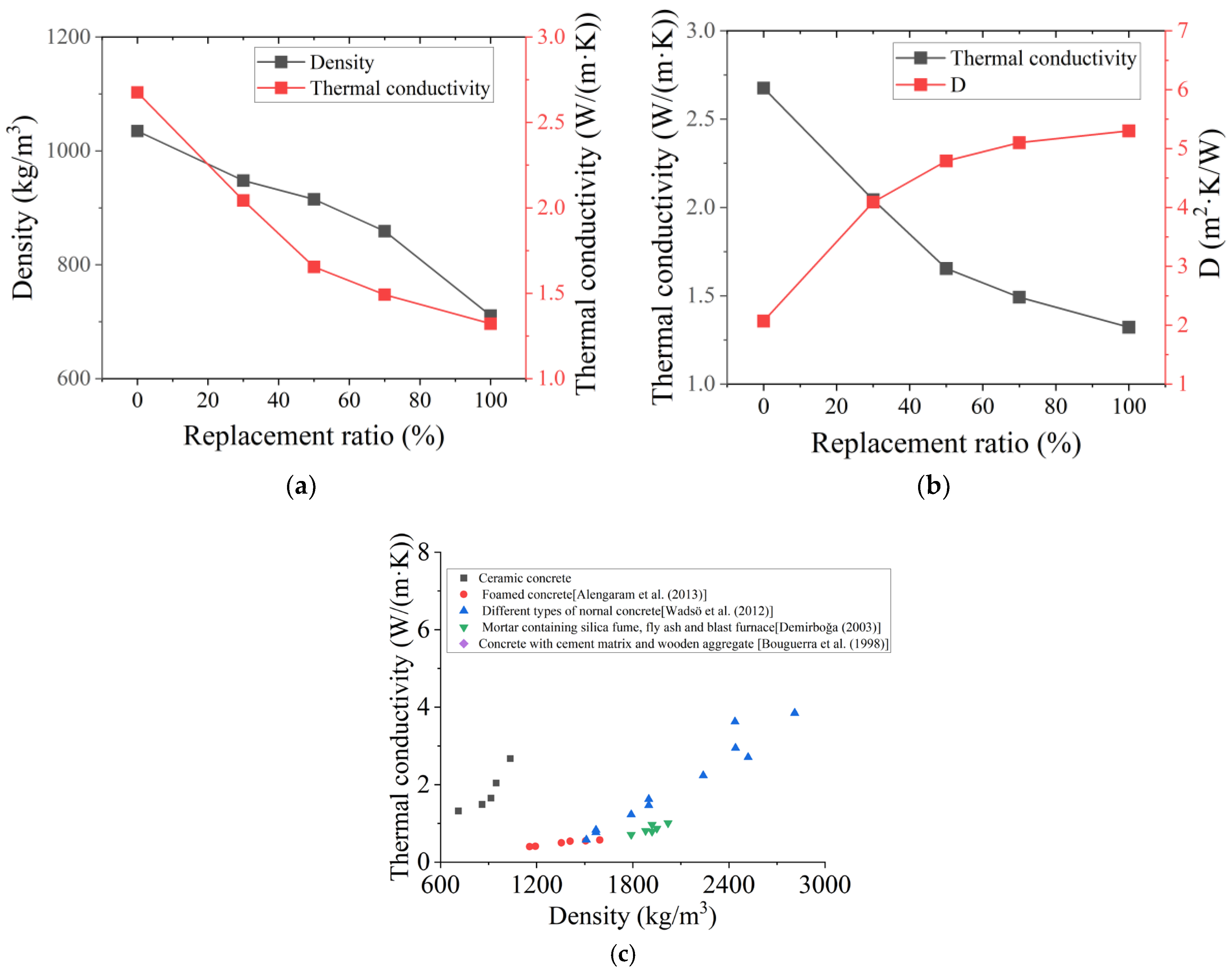Studying Thermal and Mechanical Properties of Recycled Concrete by ...