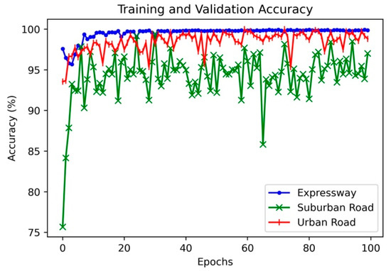 Recognition of Commercial Vehicle Driving Cycles Based on Multilayer ...