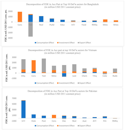 Prospective Accelerating Sectors to Attain Sustainable Development in Bangladesh Economy ...