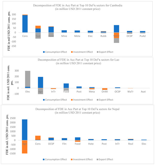 Prospective Accelerating Sectors to Attain Sustainable Development in Bangladesh Economy ...