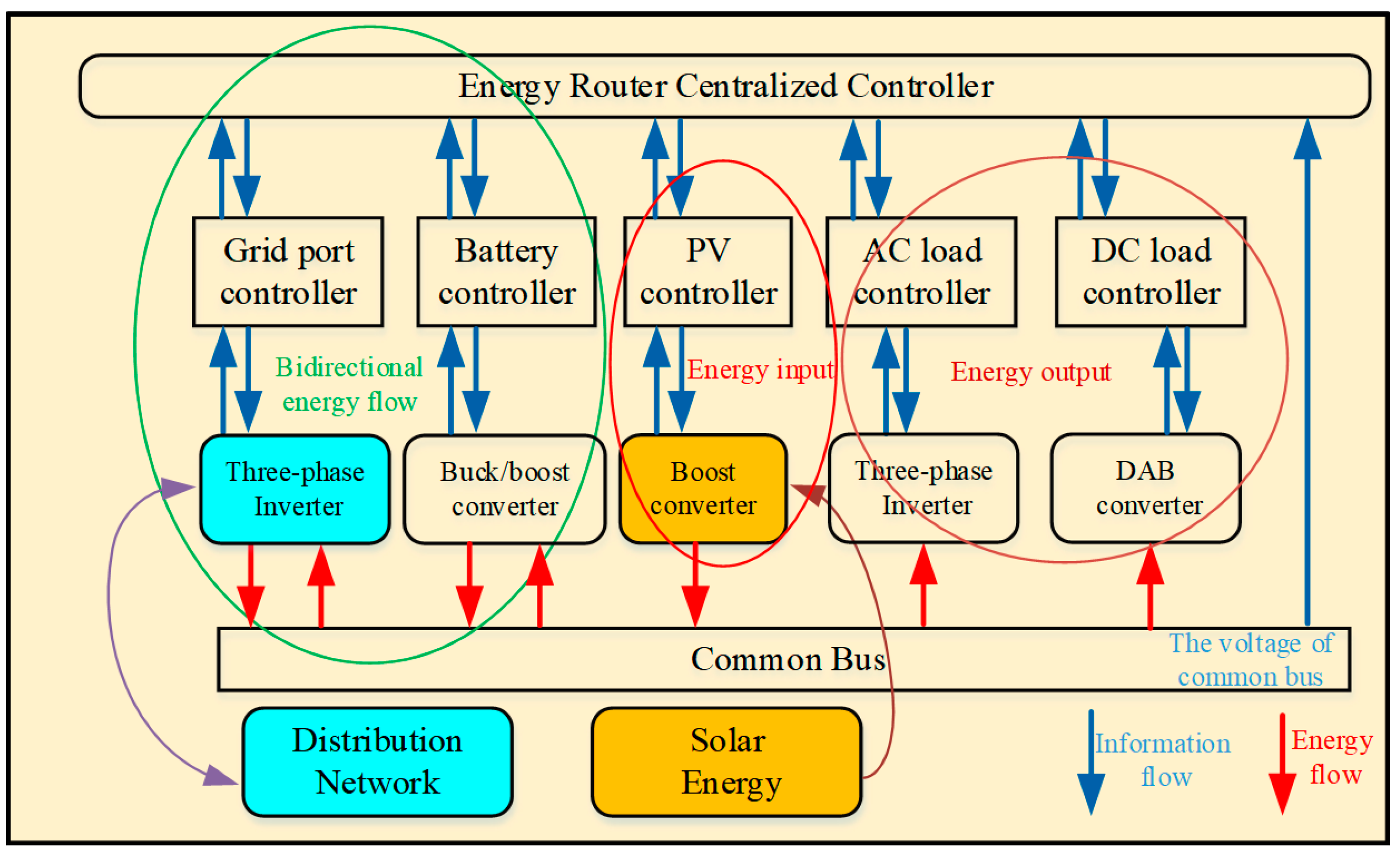 A Hierarchical Coordinated Control Strategy for Power Quality ...