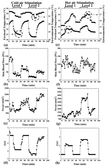 Establishment of a Thermal Comfort Model for Young Adults with ...