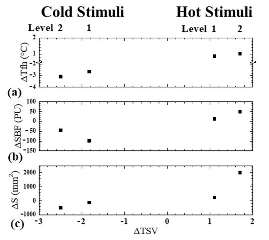Establishment of a Thermal Comfort Model for Young Adults with ...