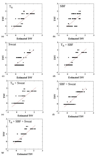 Establishment of a Thermal Comfort Model for Young Adults with ...