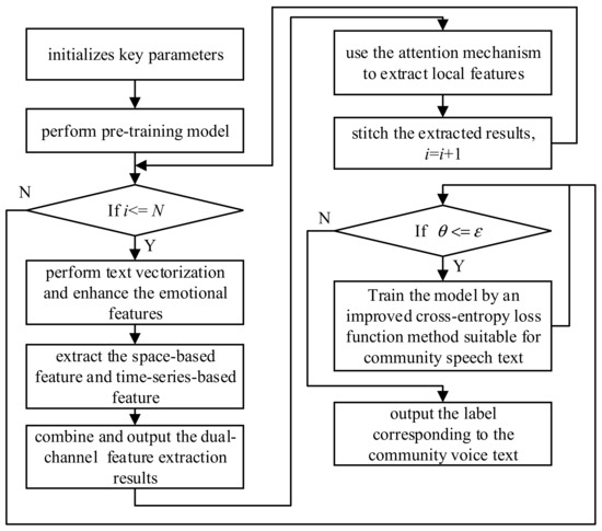 Community Governance Based on Sentiment Analysis: Towards Sustainable ...