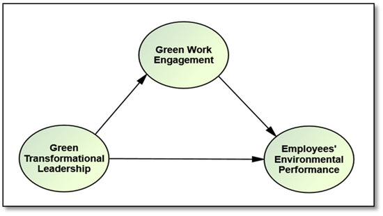 Impact of Green Transformational Leadership on Employees’ Environmental Performance in the Hotel ...