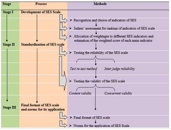 Development and Standardization of an Innovative Scale for Measuring ...