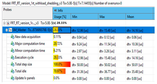 Real-Time Simulation and Energy Management Attainment of Microgrids