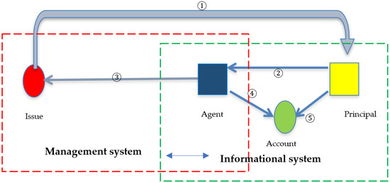 An Explanatory Model of Materiality in Sustainability Accounting ...