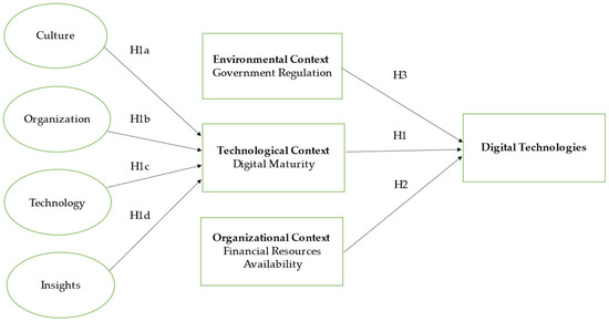 Determinants of Digital Transformation in the Hospitality Industry ...