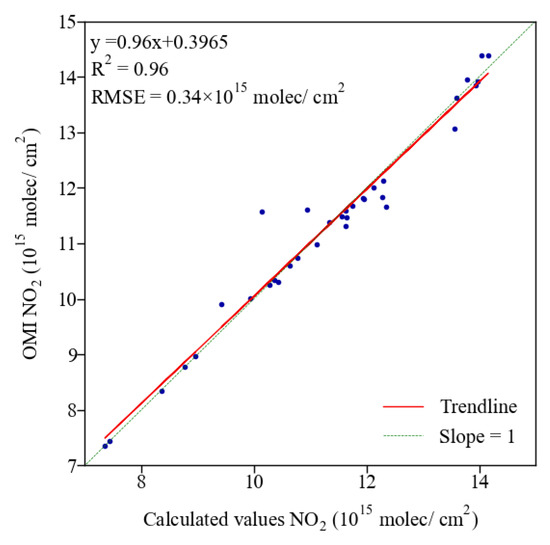 Prediction of the Tropospheric NO2 Column Concentration and ...