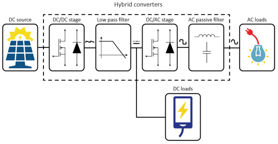 Local Power Distribution—A Review of Nanogrid Architectures, Control ...