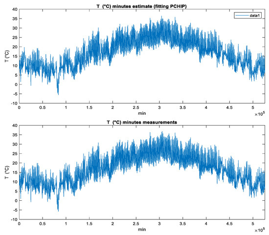 Downscaling of Hourly Climate Data for the Assessment of Building ...