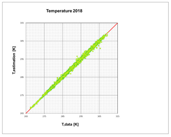 Downscaling of Hourly Climate Data for the Assessment of Building Energy Performance