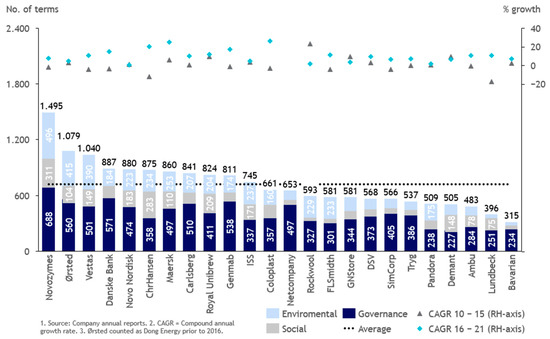 The ESG Discourse Is Neither Timeless Nor Stable: How Danish Companies ...