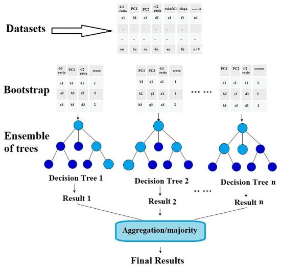 Groundwater Potential Mapping Using Remote Sensing and Random Forest ...