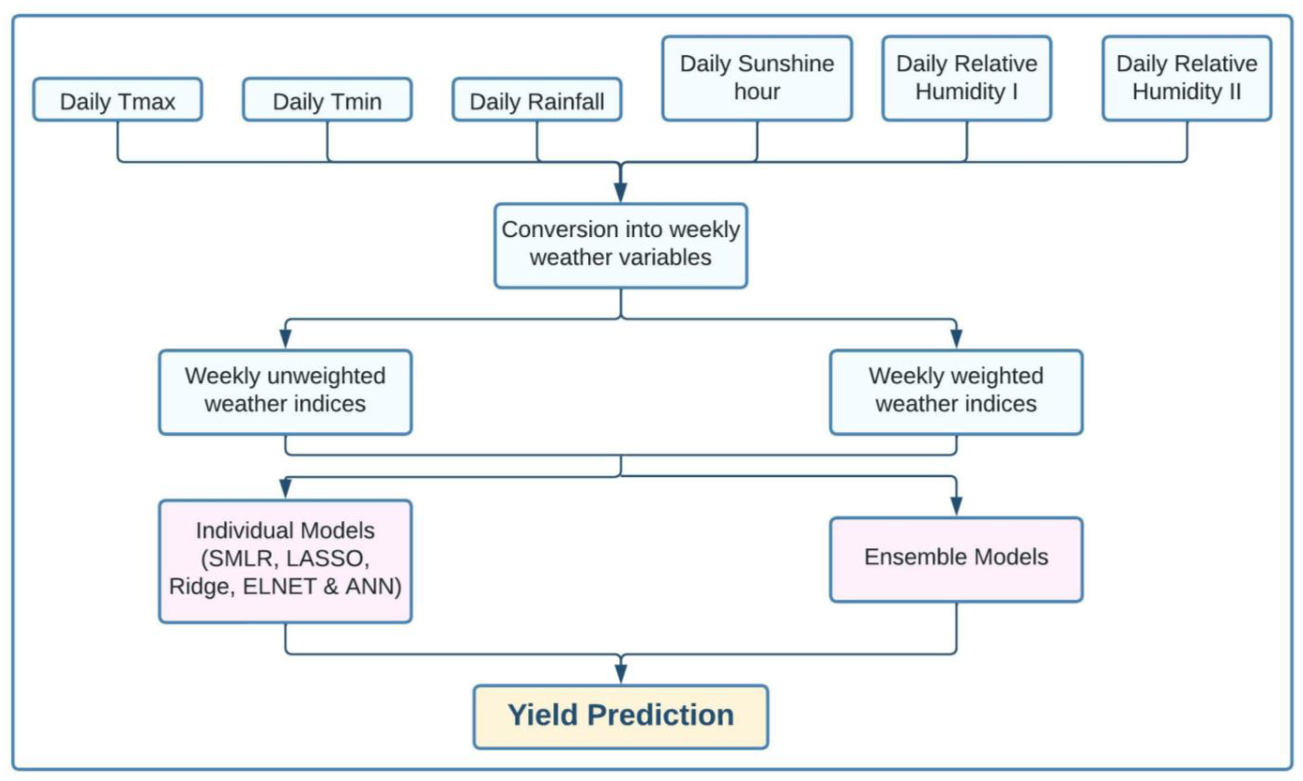 Sustainability | Free Full-Text | Comparative Analysis of Statistical and Machine Learning ...