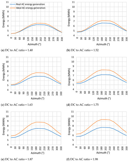 Methodology to Estimate the Impact of the DC to AC Power Ratio, Azimuth ...