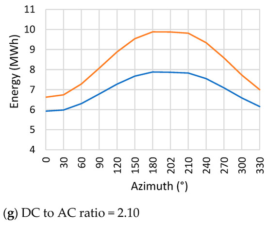 Methodology to Estimate the Impact of the DC to AC Power Ratio, Azimuth ...