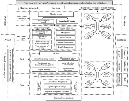 Natural Resource Asset Protection and Utilization Planning Based on ...