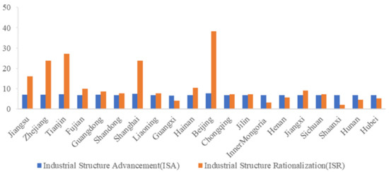 OFDI, Industrial Structure Upgrading and Green Development—Spatial ...