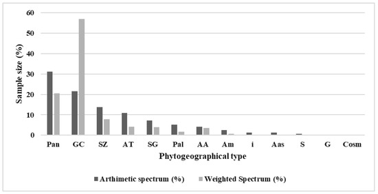 Flora and Typology of Wetlands of Haho River Watershed, Togo