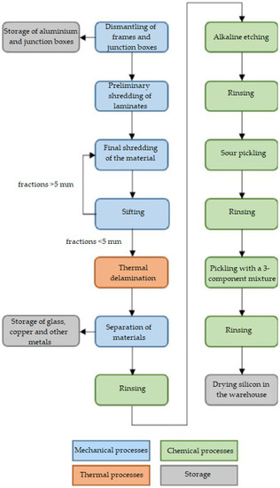Conceptual Design of a Semi-Automatic Process Line for Recycling ...