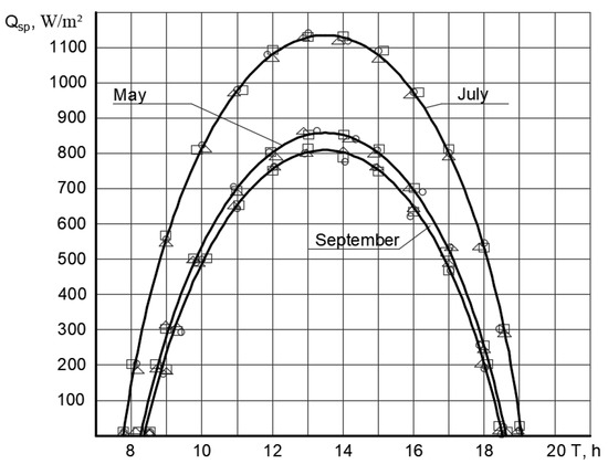 Efficiency Improvement of Eco-Friendly Solar Heat Supply System as a ...