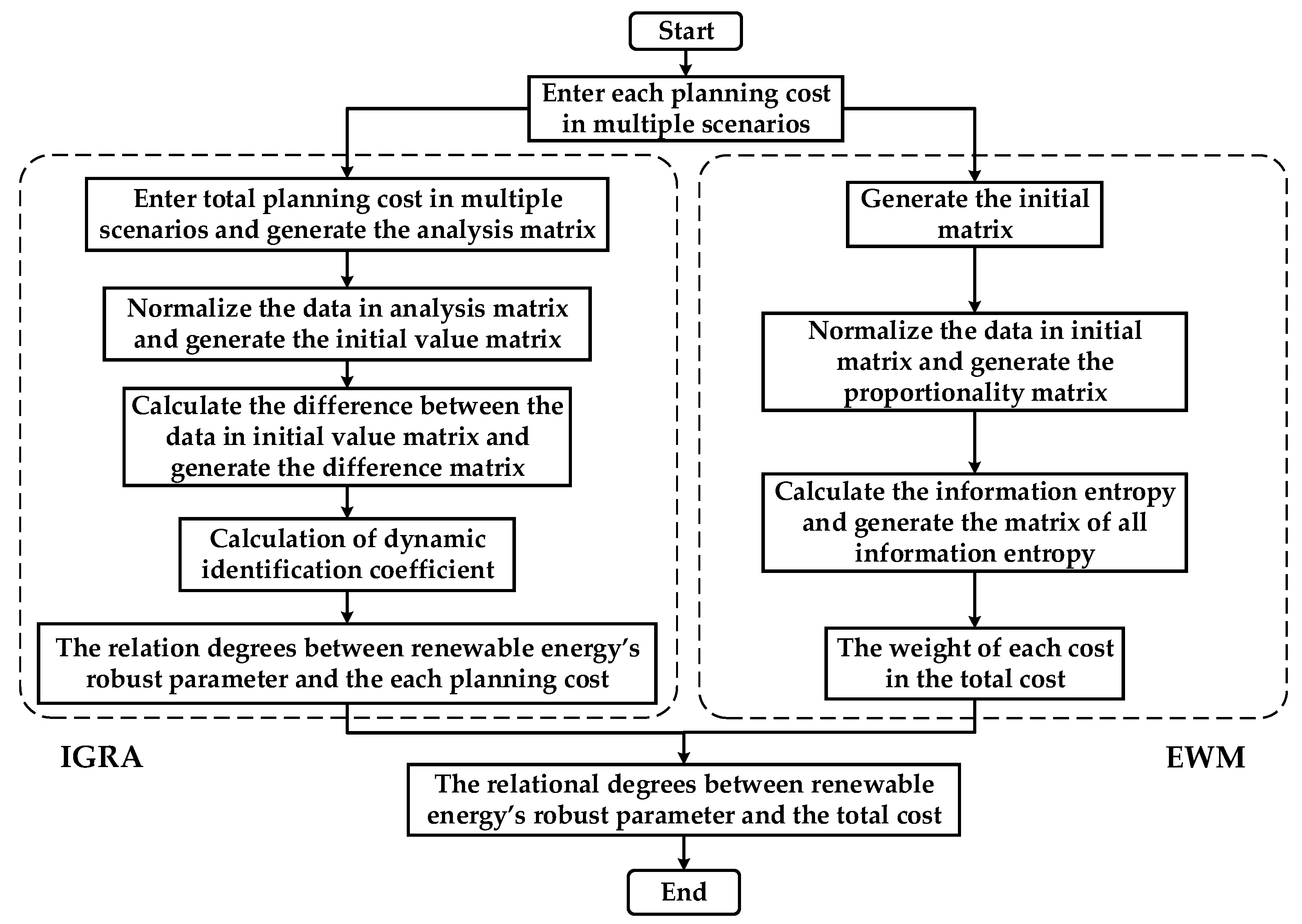Microgrid Robust Planning Model and Its Modification Strategy Based on Improved Grey Relational ...