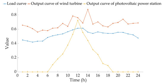 Microgrid Robust Planning Model and Its Modification Strategy Based on Improved Grey Relational ...