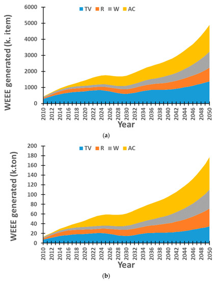 Predicting WEEE Generation Rates in Jordan Using Population Balance Model
