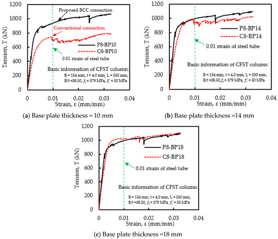 Behaviour and Design of Innovative Connections of Prefabricated CFST ...