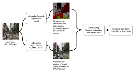 Quality of Life Prediction in Driving Scenes on Thailand Roads Using Information Extraction from ...
