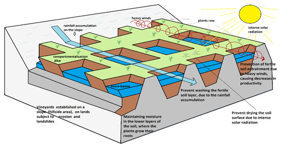 Novel Furrow Diking Equipment-Design Aimed at Increasing Water ...