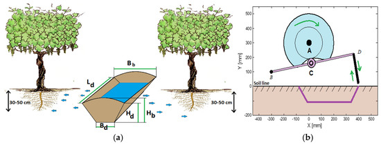 Novel Furrow Diking Equipment-Design Aimed at Increasing Water ...