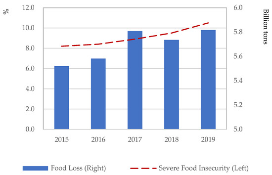 Exploring the Dynamic Effects of Agricultural Subsidies on Food Loss ...