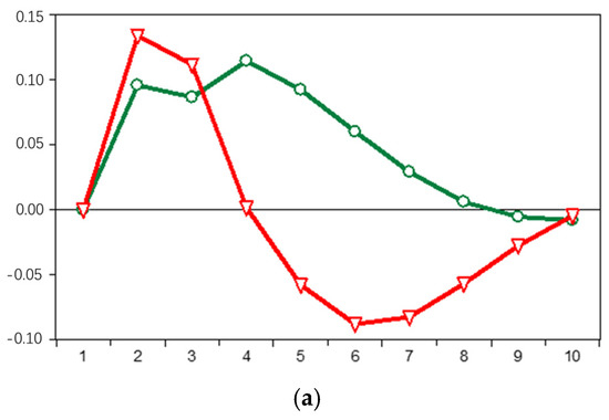 Industrial Structure, Employment Structure and Economic Growth—Evidence ...