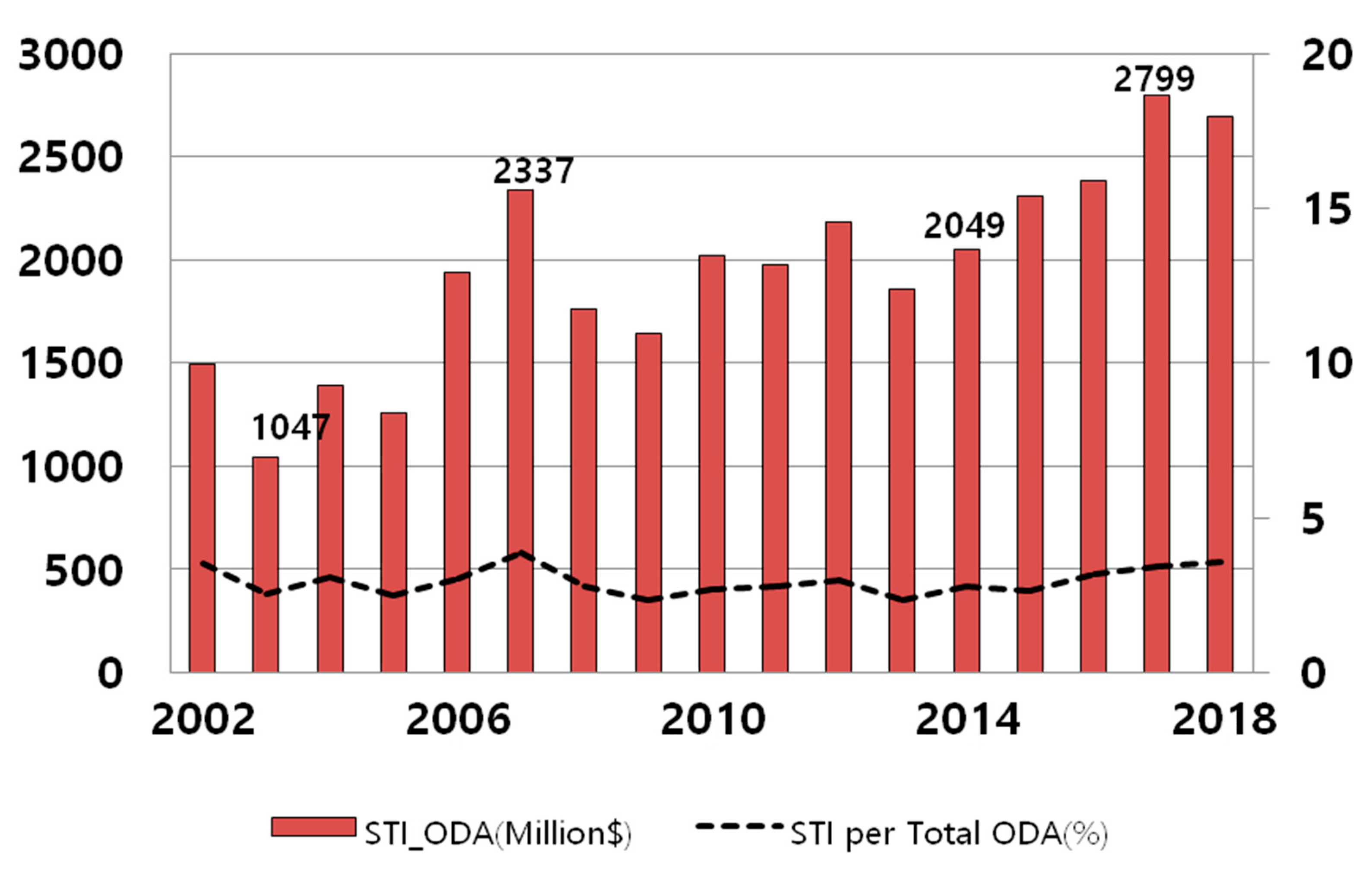 Effects of Science, Technology, and Innovation Official Development ...